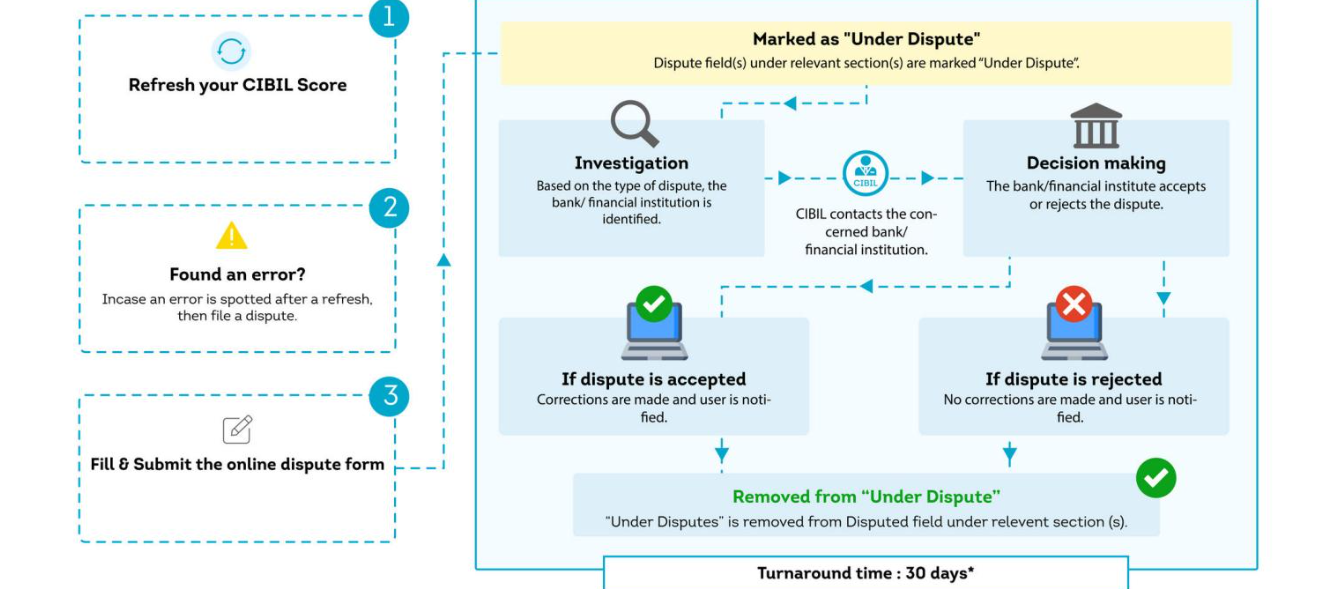 How to Raise a CIBIL Dispute?