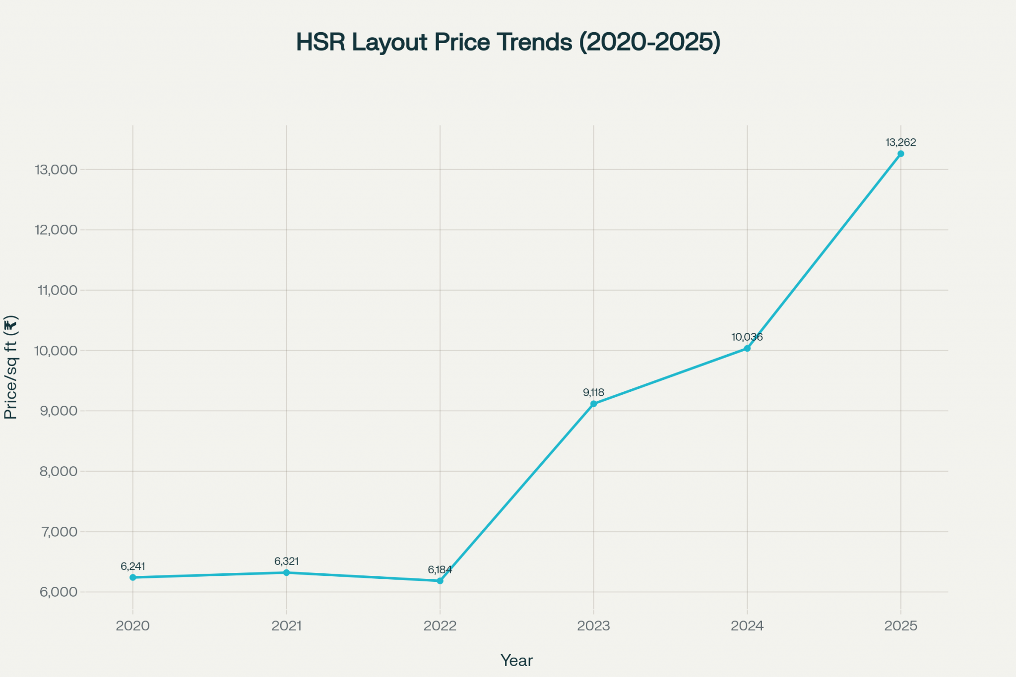 HSR Layout Guide 2025: Property Rates, Cost of Living, and Lifestyle Trends